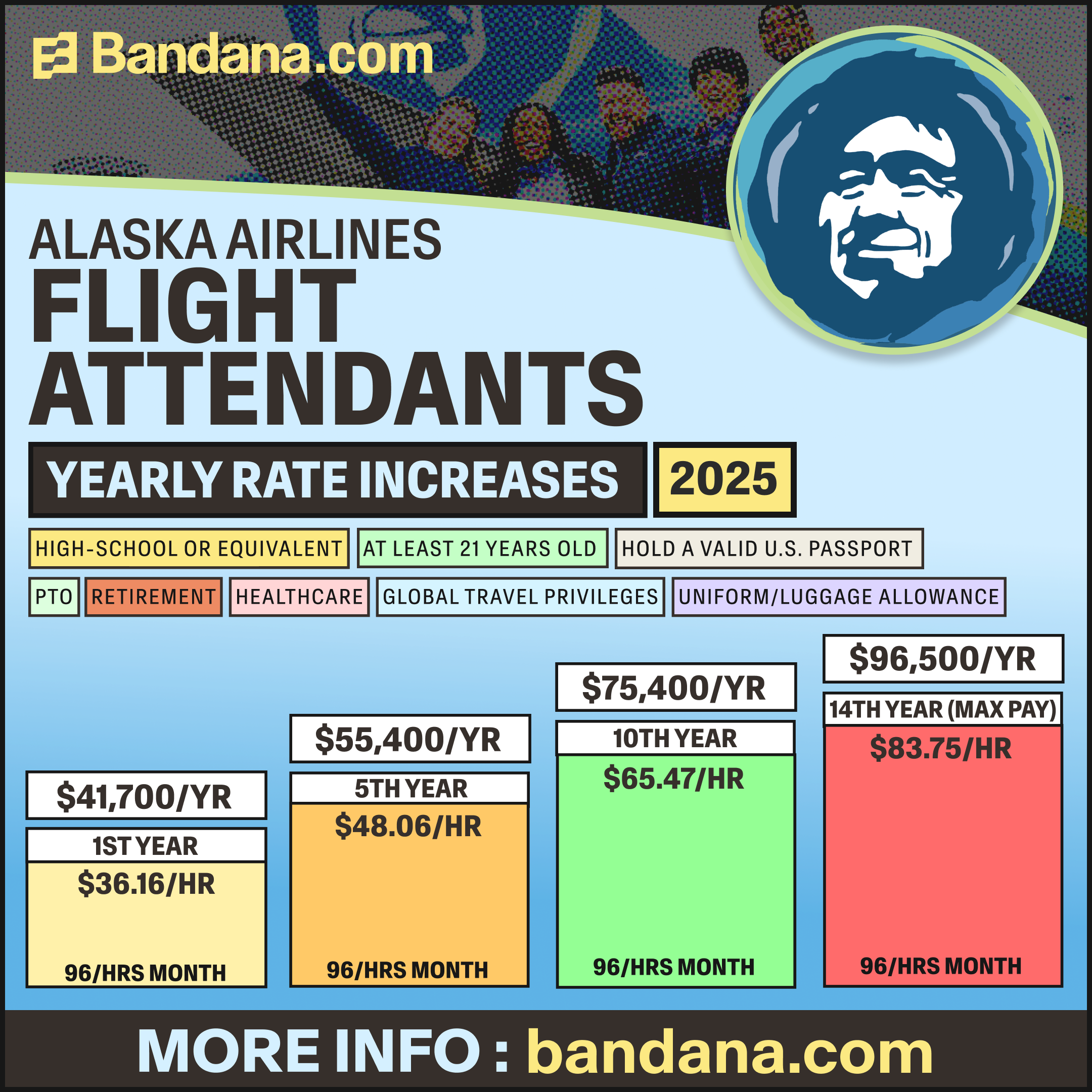 How Much Do Alaska Airlines Flight Attendants Make? (Actual Pay & Salary 2026) | Bandana Resources